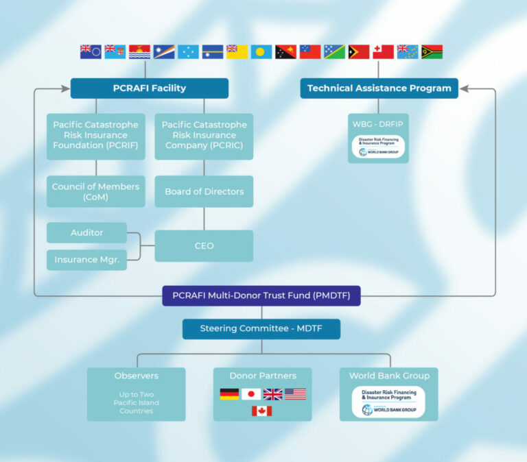 Pacific Catastrophe Risk Insurance Company – Resilience Risk Pools